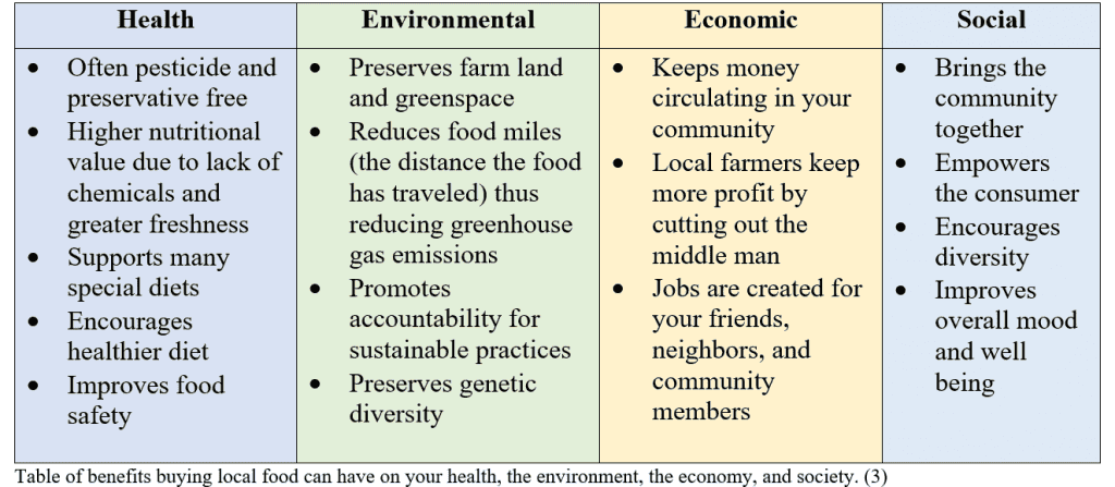 You are What You Eat: Local Food Implications and Options – Livable ...